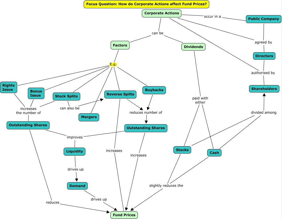 Group2i CMap - Corporate Actions - How do Corporate Actions affect fund prices?